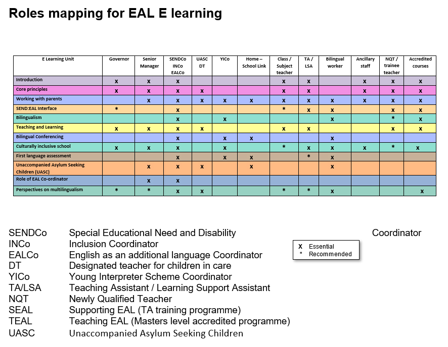 Course: EAL E Learning Overview